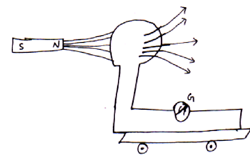 Chapter 6 Electromagnetic Induction • Vartmaan Institute